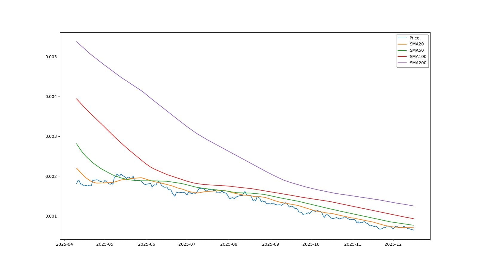 HanChain Simple Moving Averages