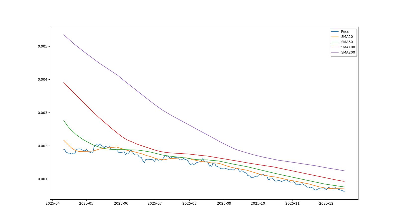 HanChain Simple Moving Averages