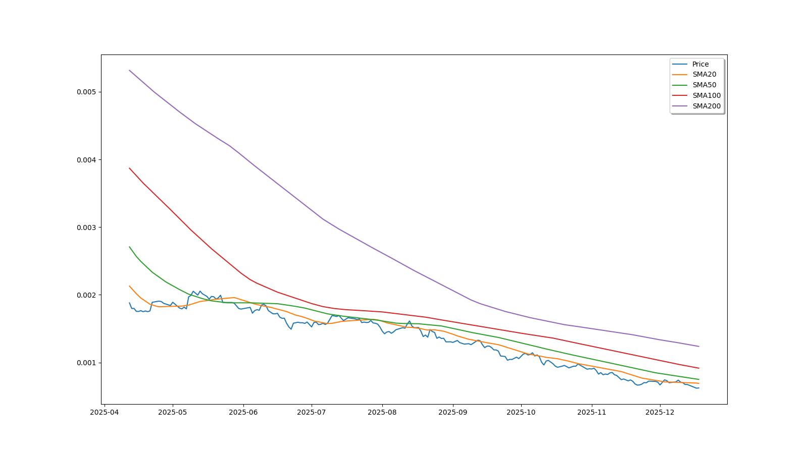 HanChain Simple Moving Averages