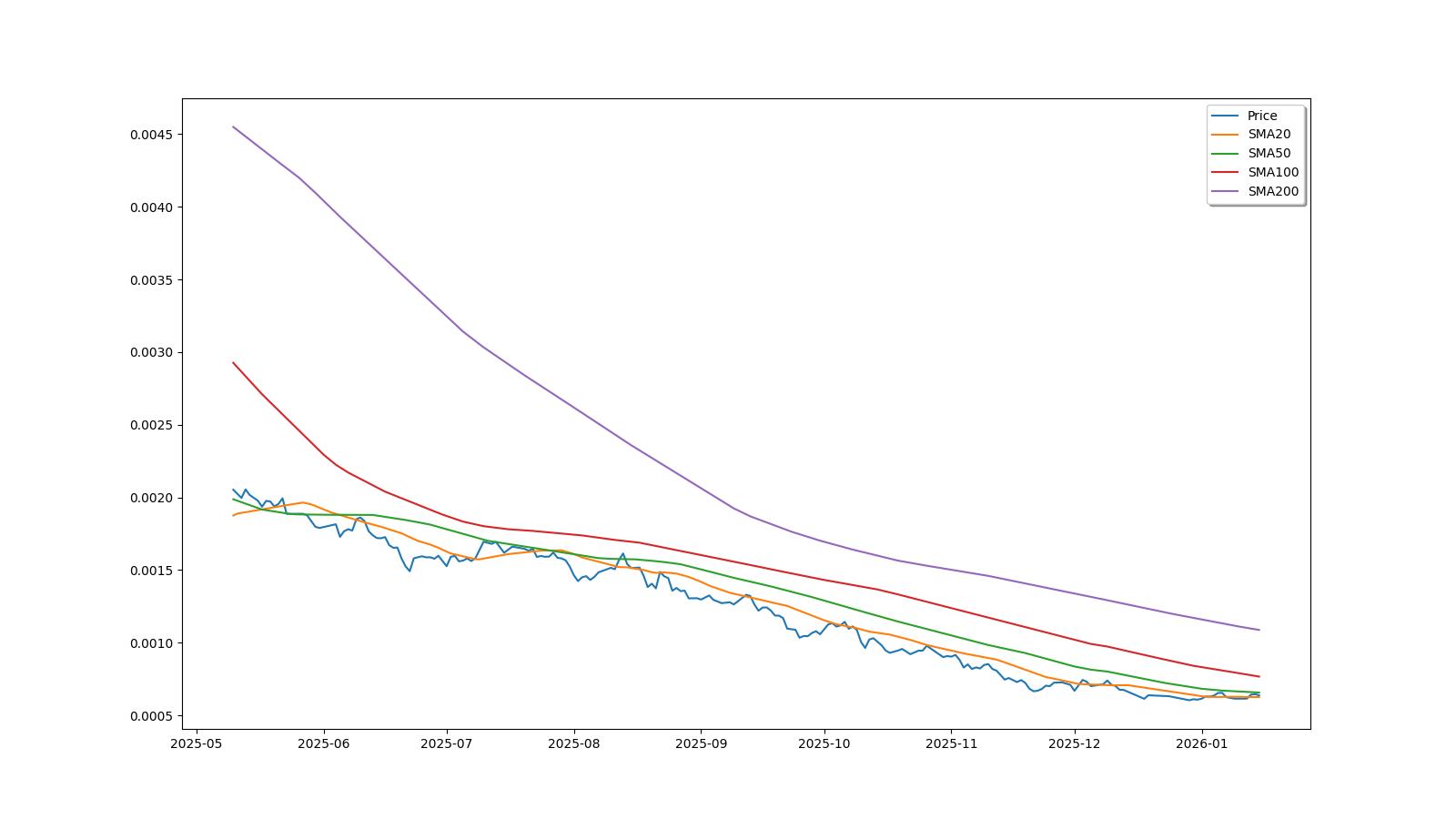 HanChain Simple Moving Averages