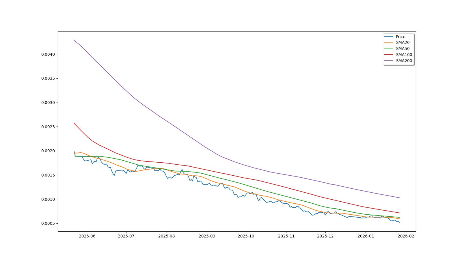 HanChain Simple Moving Averages