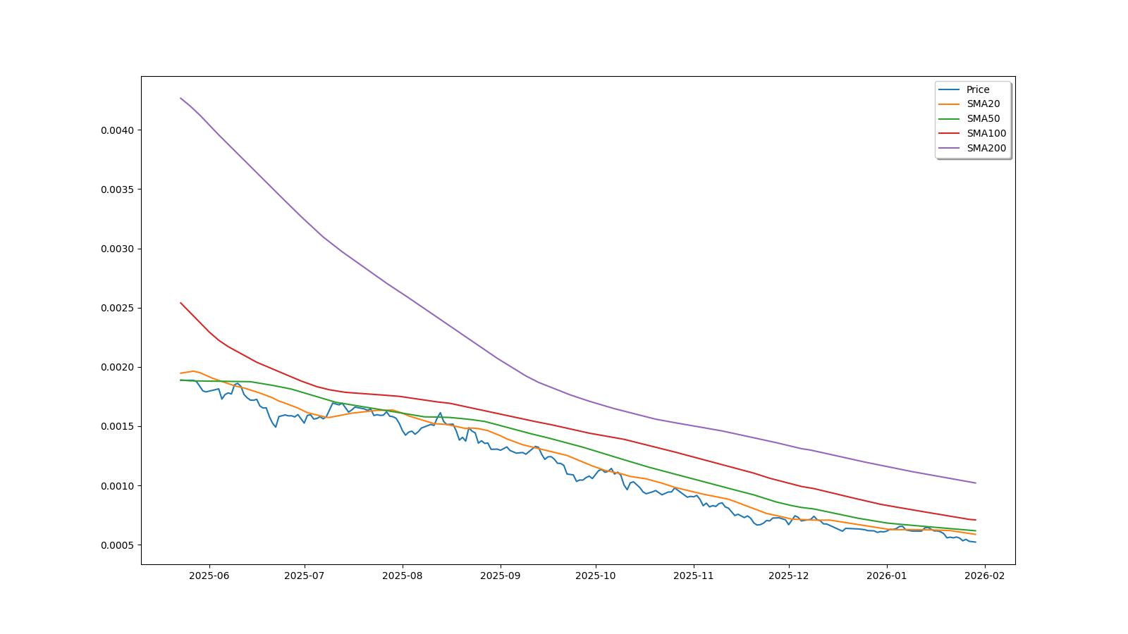 HanChain Simple Moving Averages