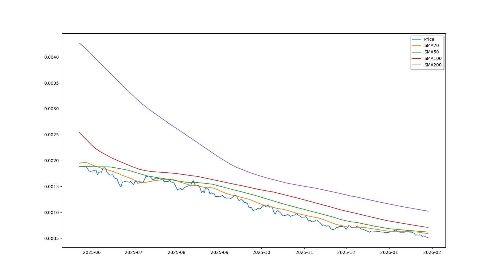 HanChain Simple Moving Averages