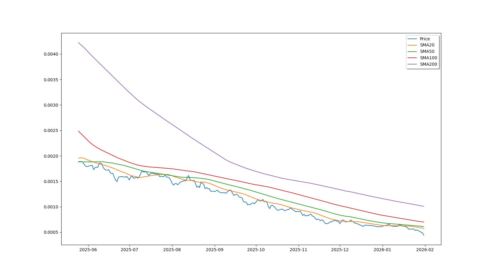 HanChain Simple Moving Averages