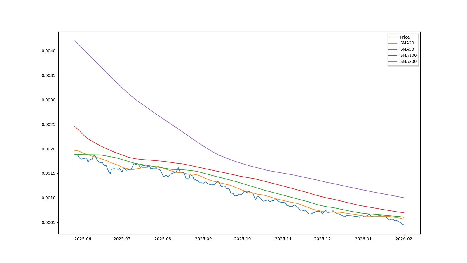 HanChain Simple Moving Averages