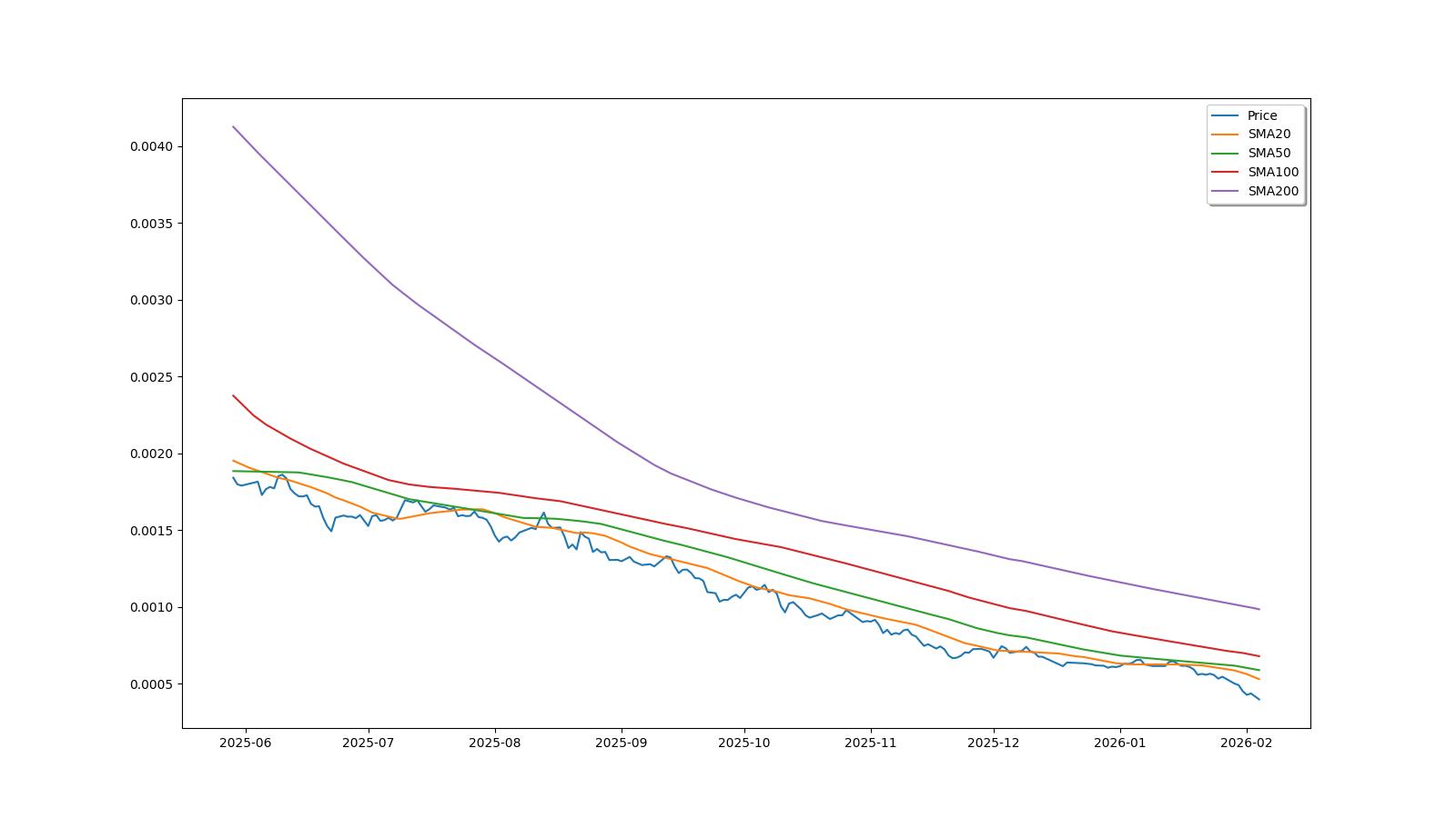 HanChain Simple Moving Averages
