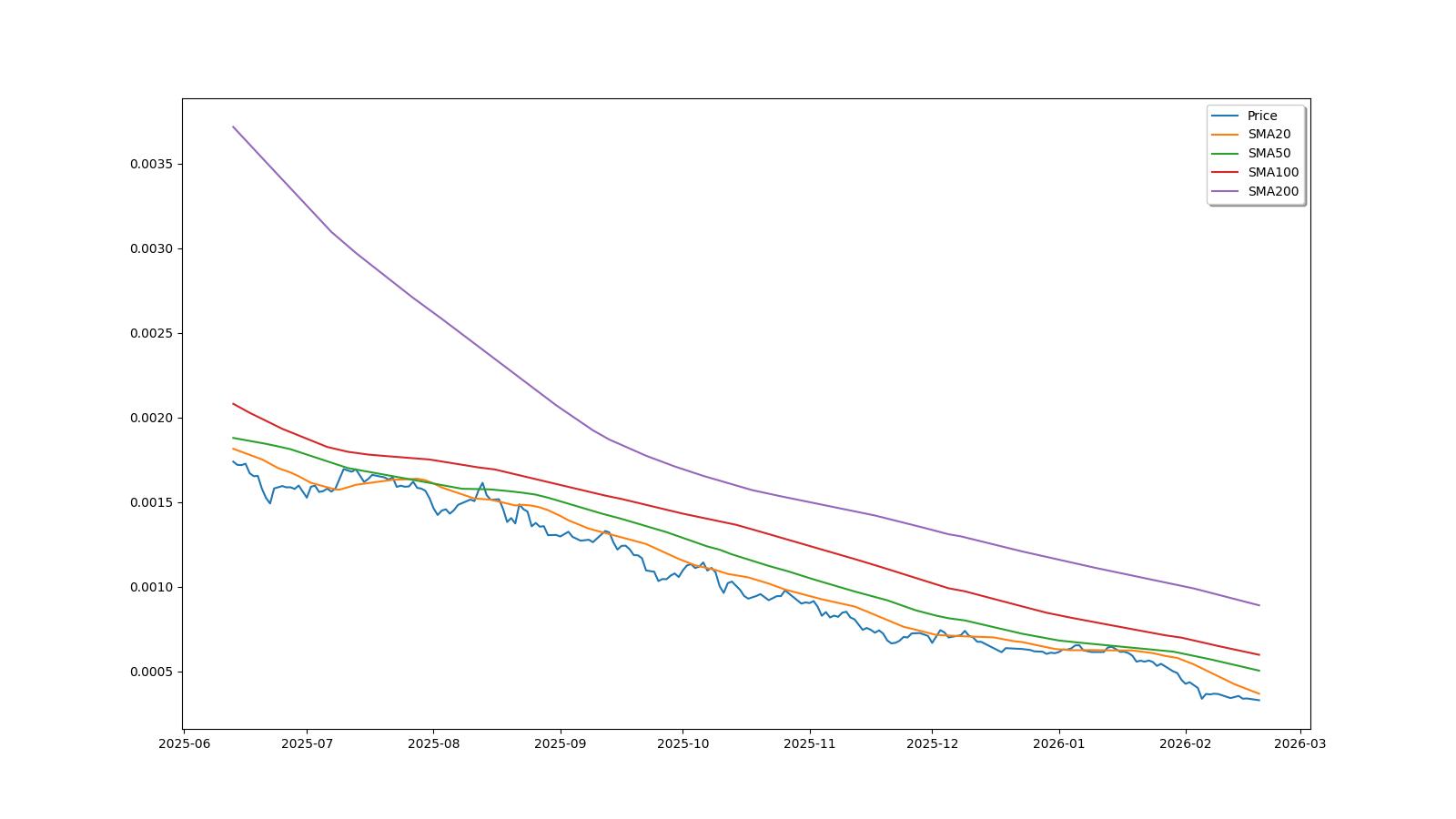HanChain Simple Moving Averages