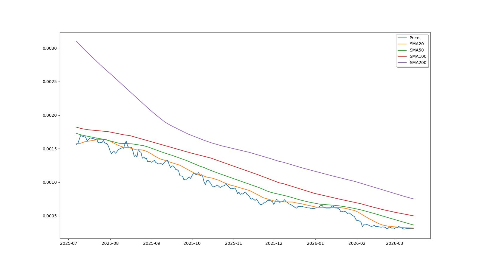 HanChain Simple Moving Averages