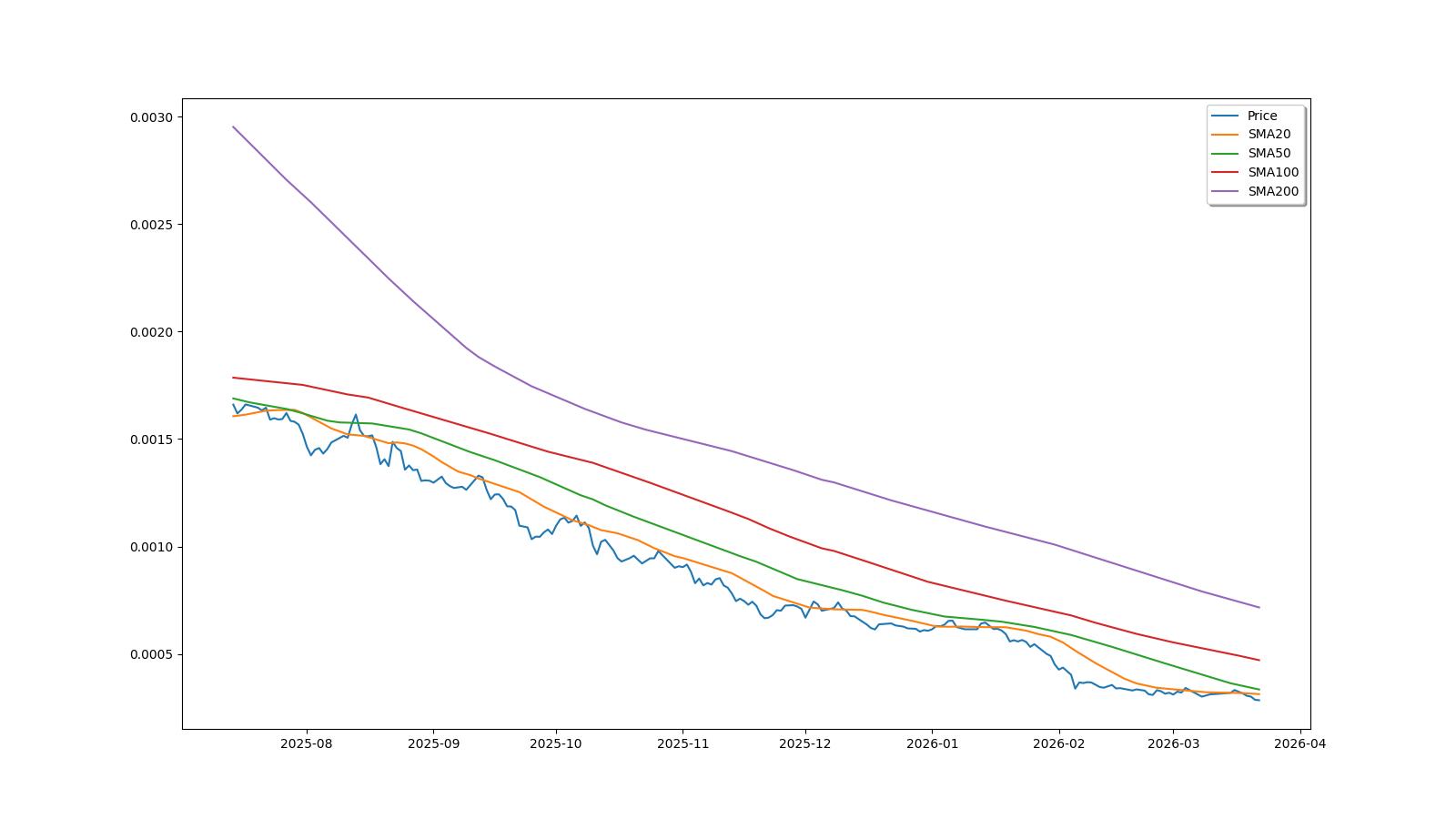 HanChain Simple Moving Averages