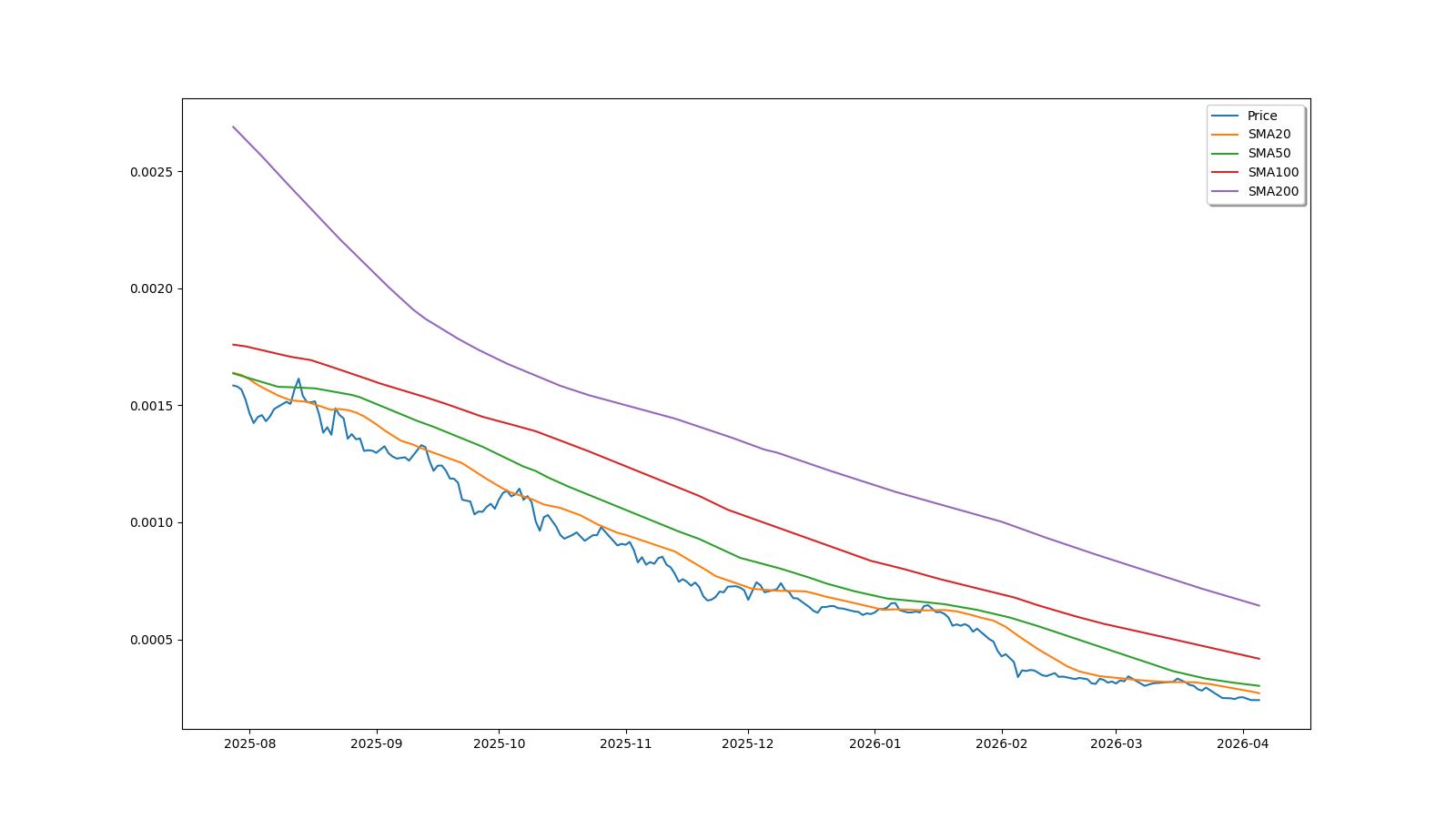 HanChain Simple Moving Averages