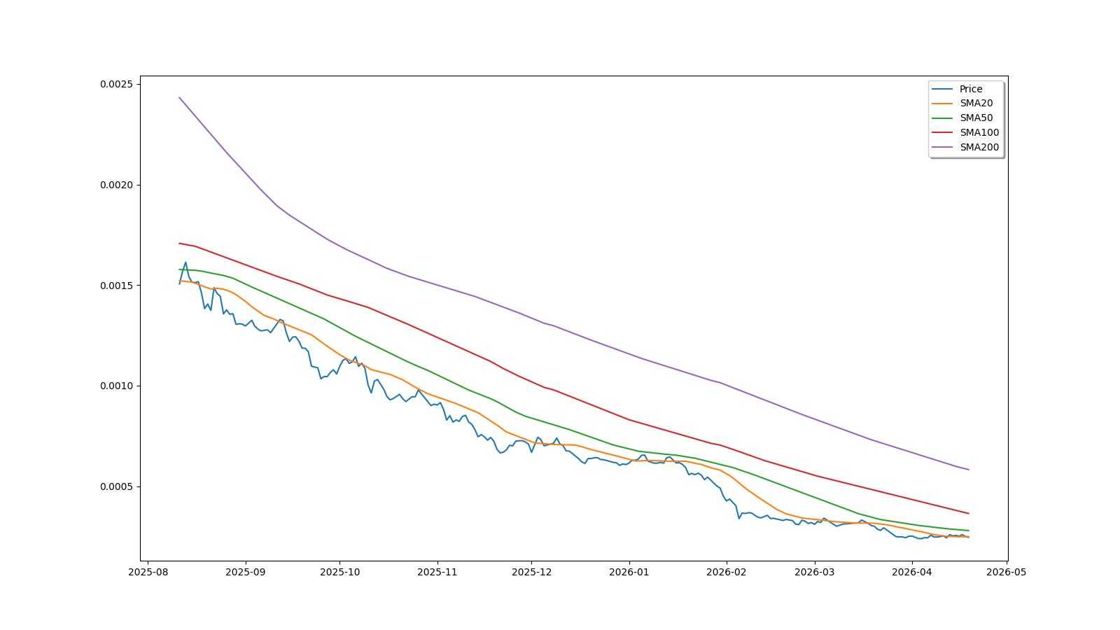 HanChain Simple Moving Averages