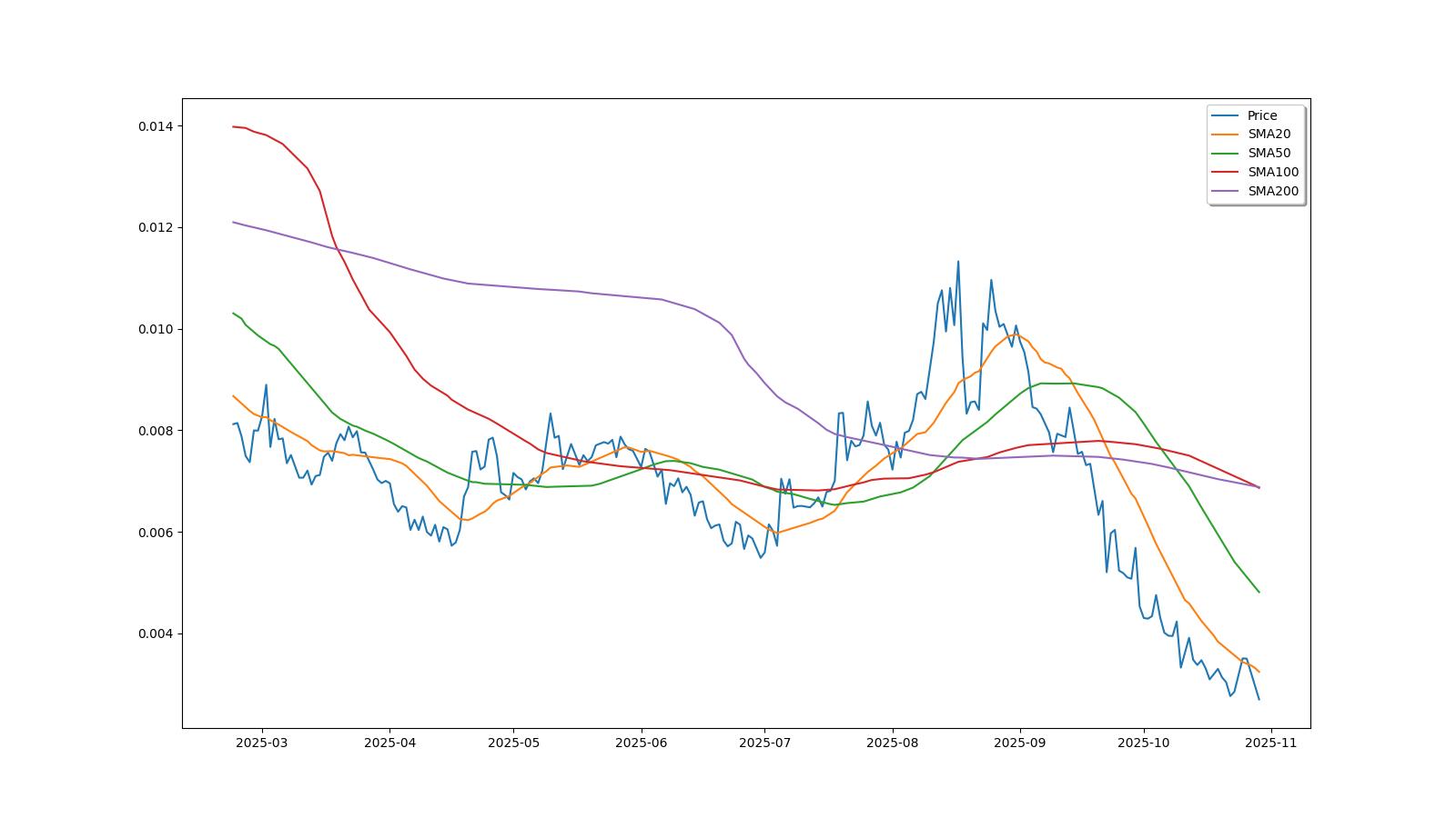 ハンドシェイク Simple Moving Averages