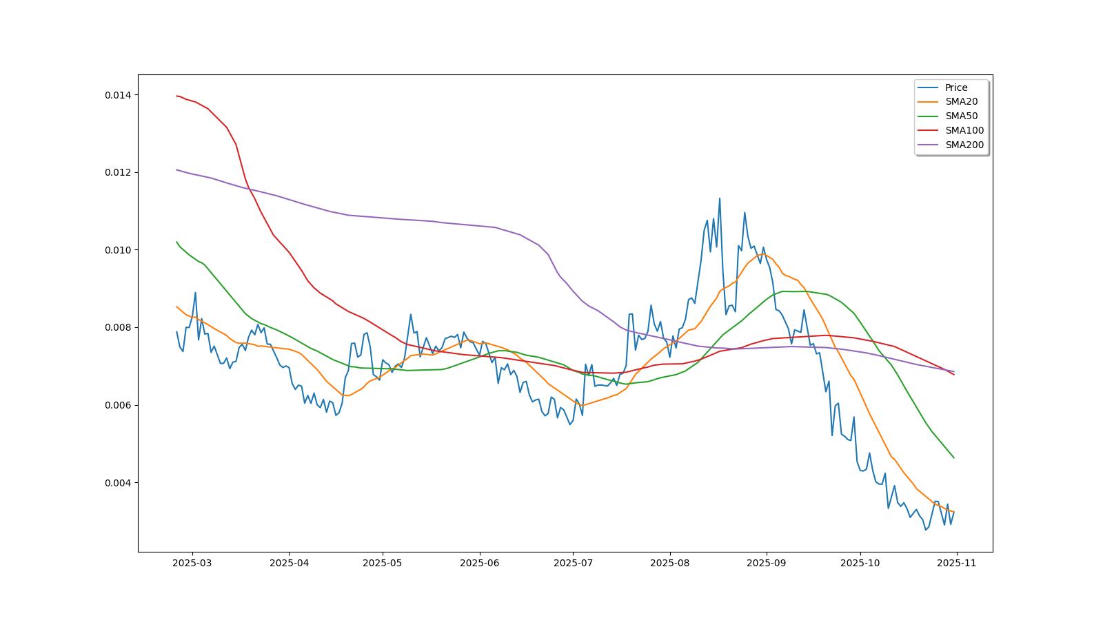 Handshake Simple Moving Averages