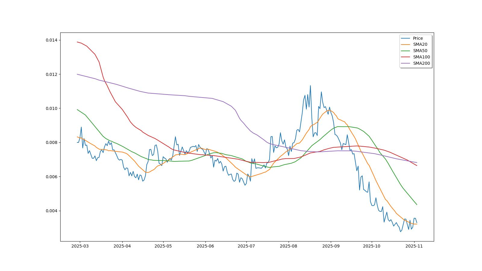 Handshake Simple Moving Averages