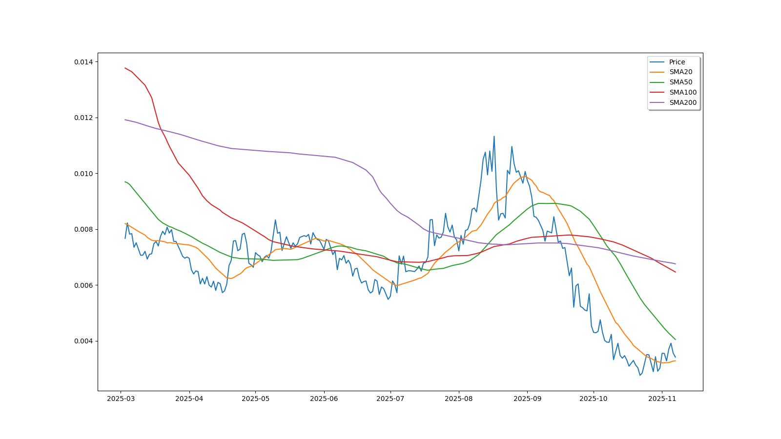 Handshake Simple Moving Averages
