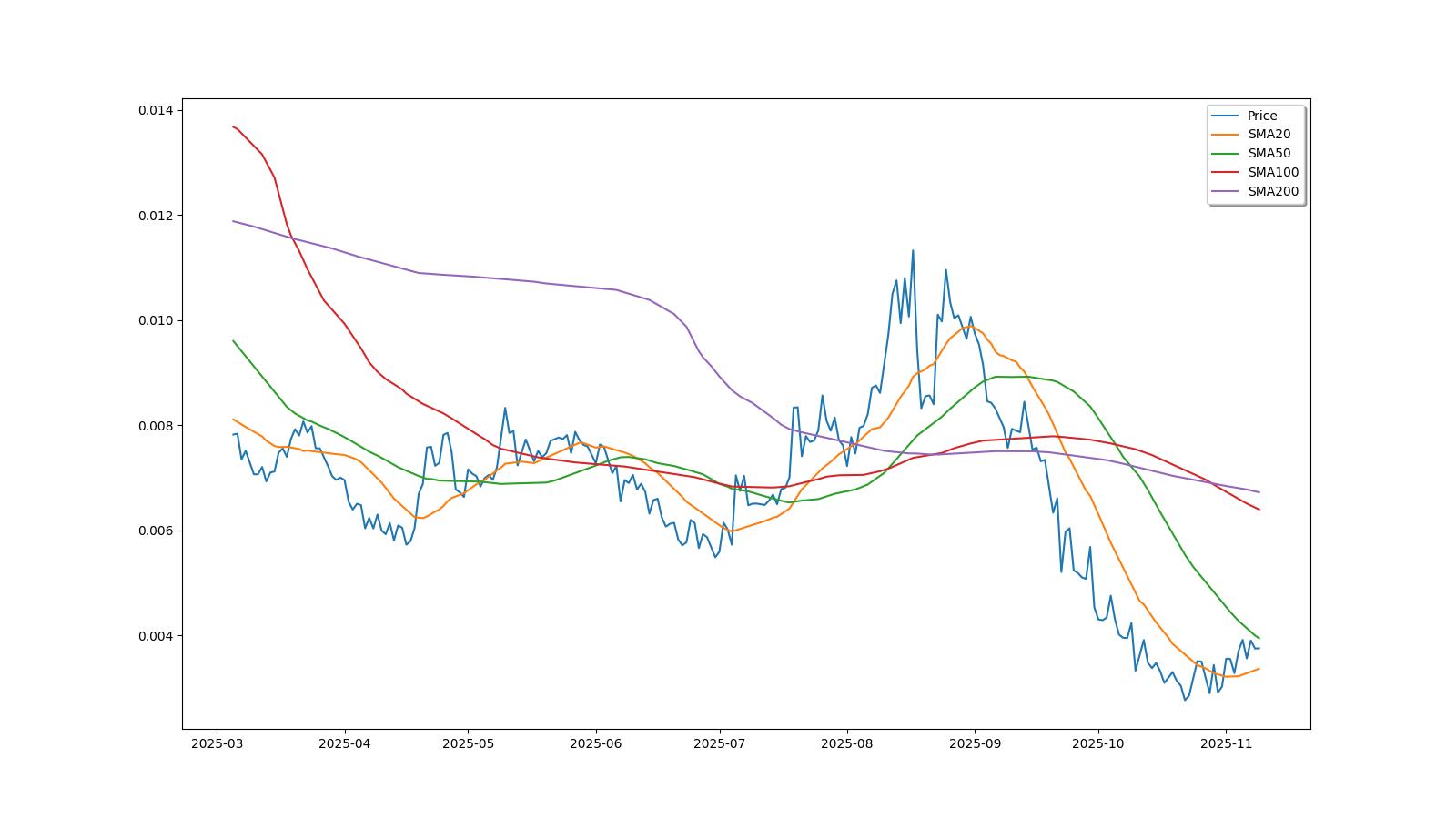 Handshake Simple Moving Averages