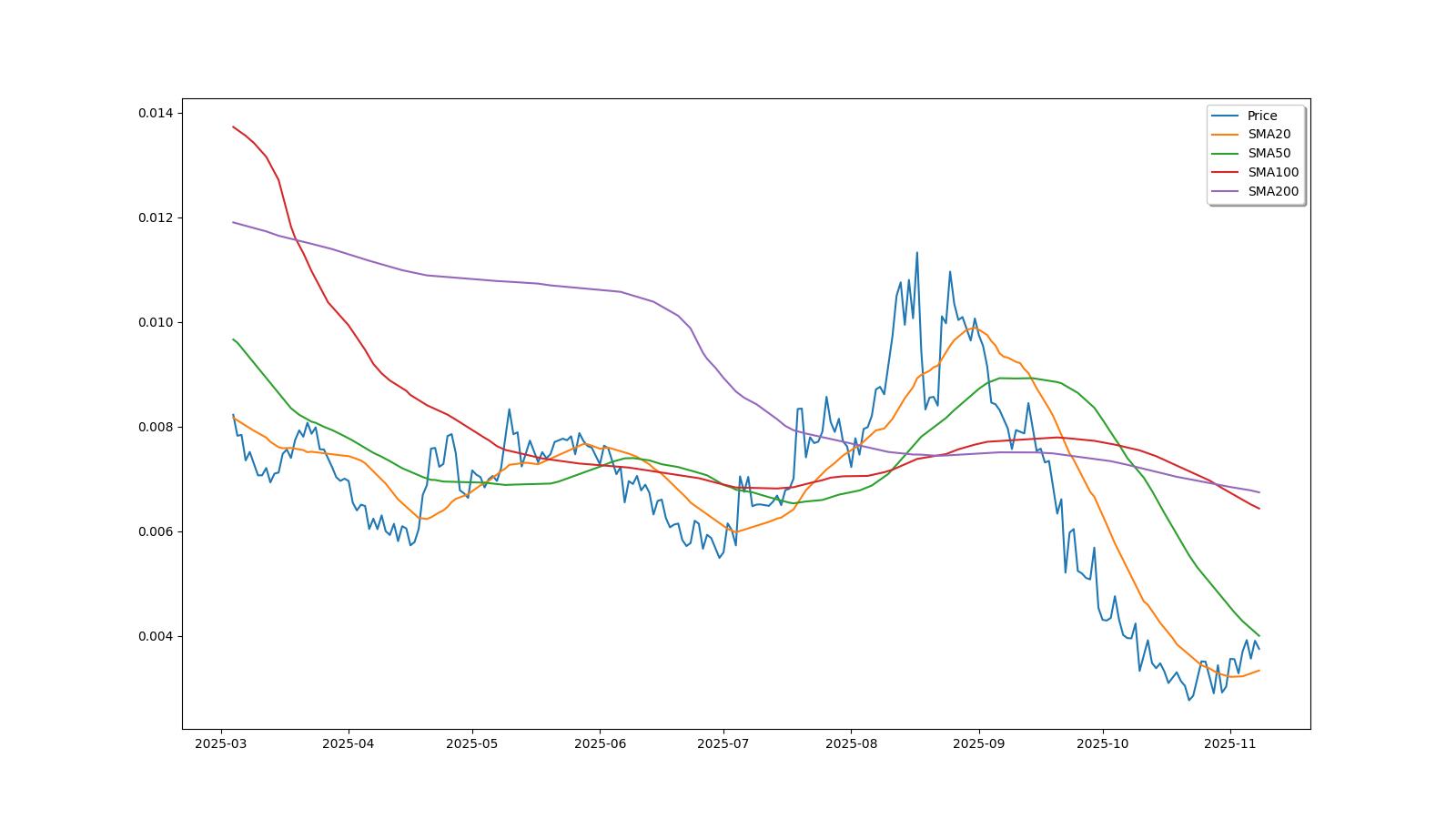 Handshake Simple Moving Averages