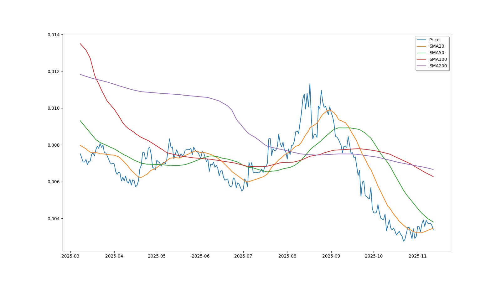 Handshake Simple Moving Averages