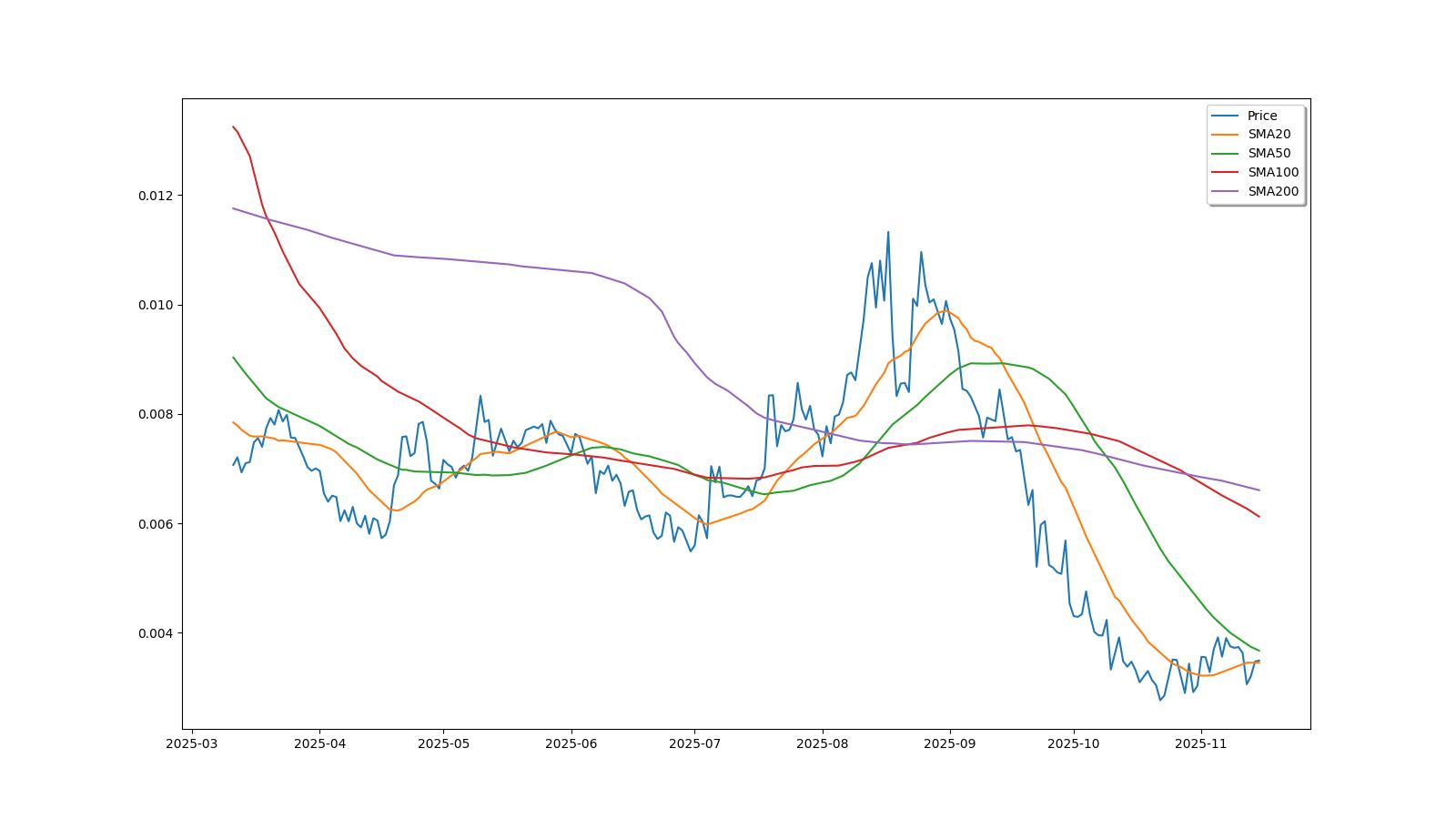 Handshake Simple Moving Averages