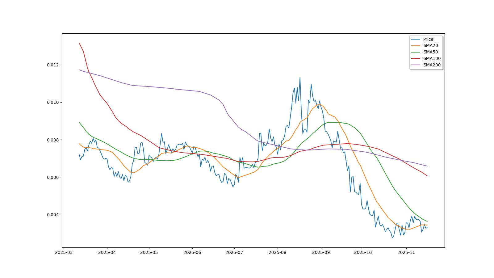 Handshake Simple Moving Averages