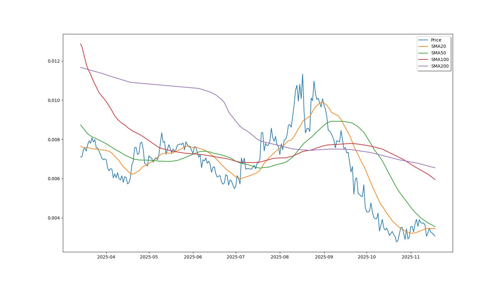 Handshake Simple Moving Averages