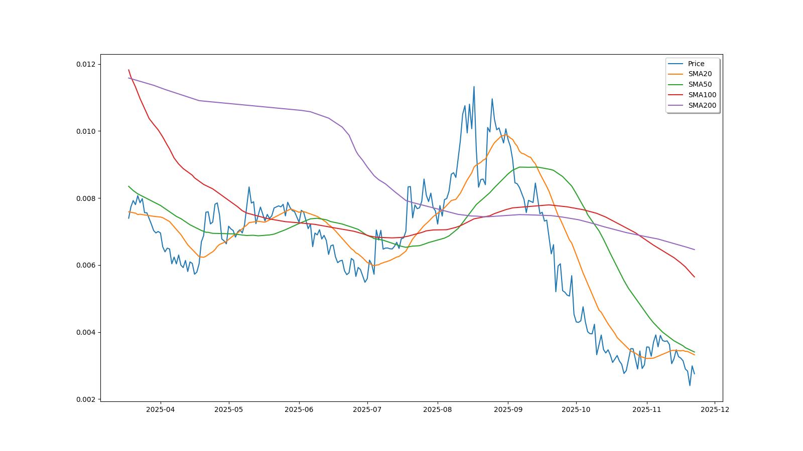 Handshake Simple Moving Averages