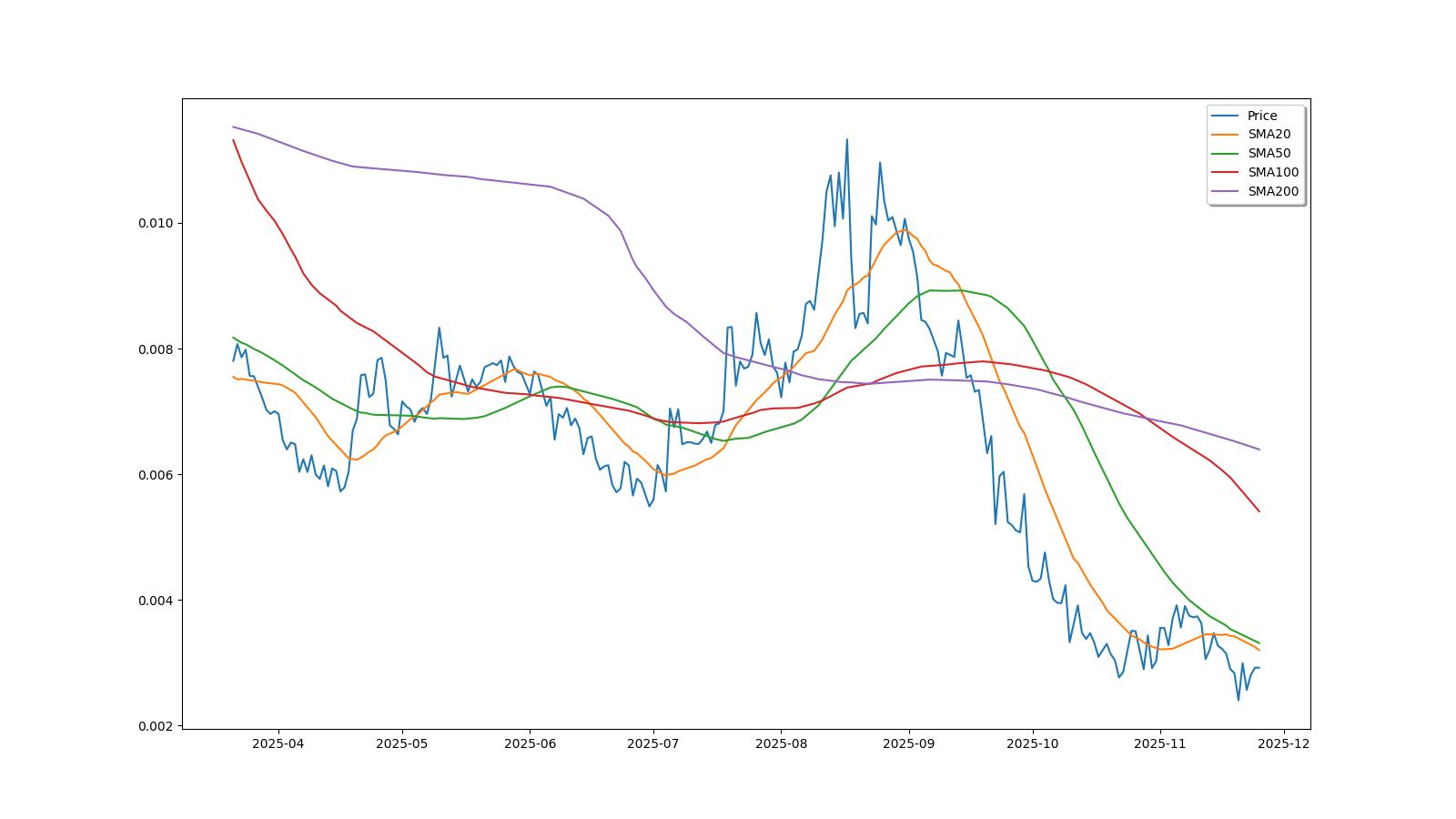 Handshake Simple Moving Averages