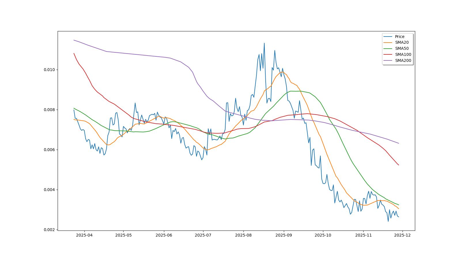 Handshake Simple Moving Averages