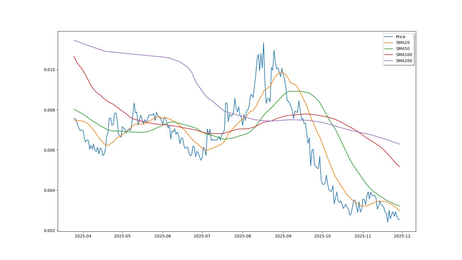 Handshake Simple Moving Averages