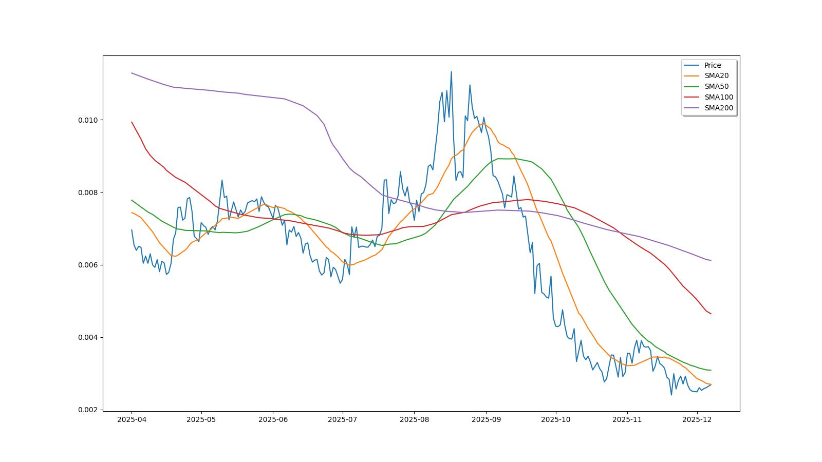 Handshake Simple Moving Averages