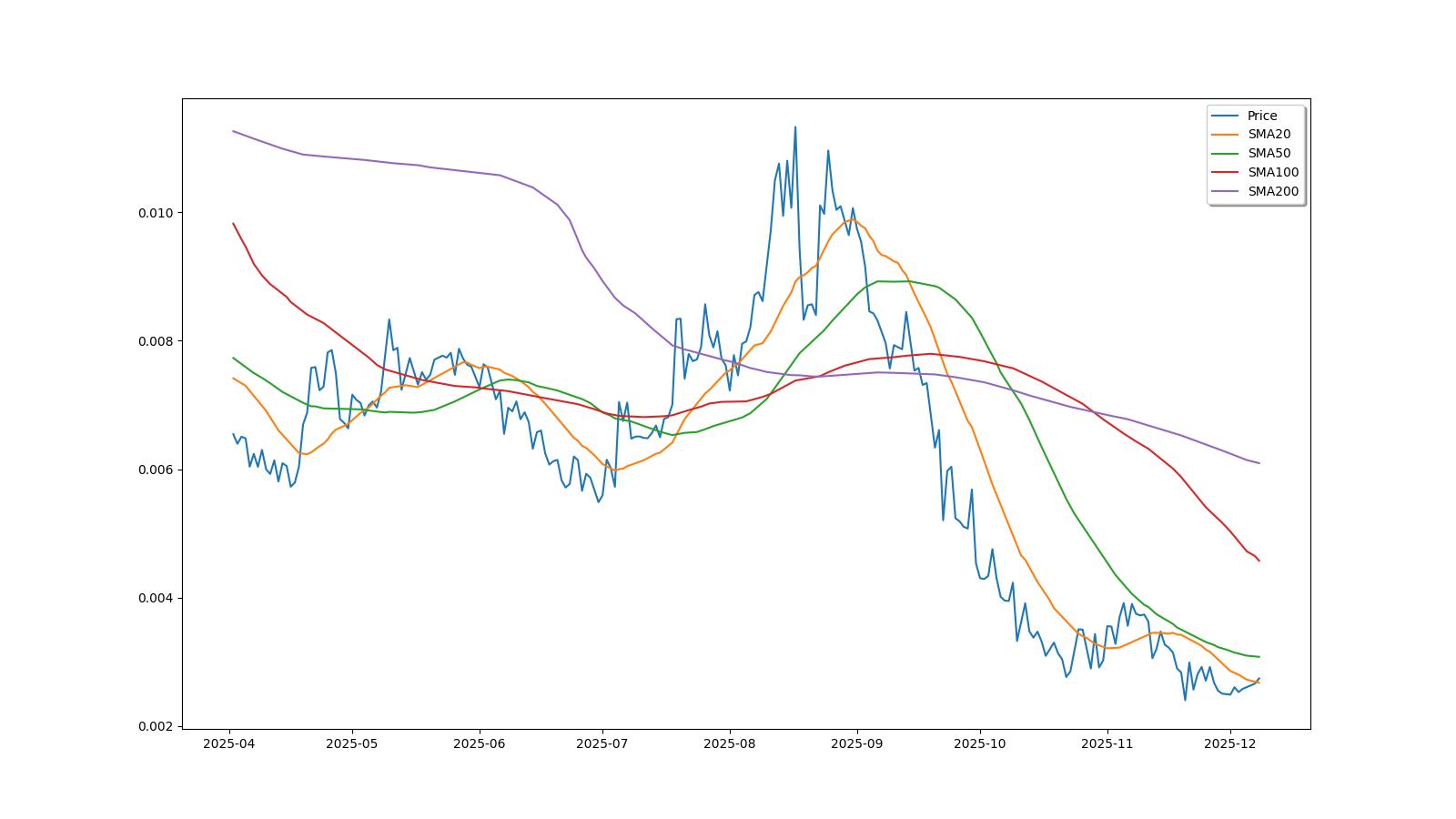 Handshake Simple Moving Averages