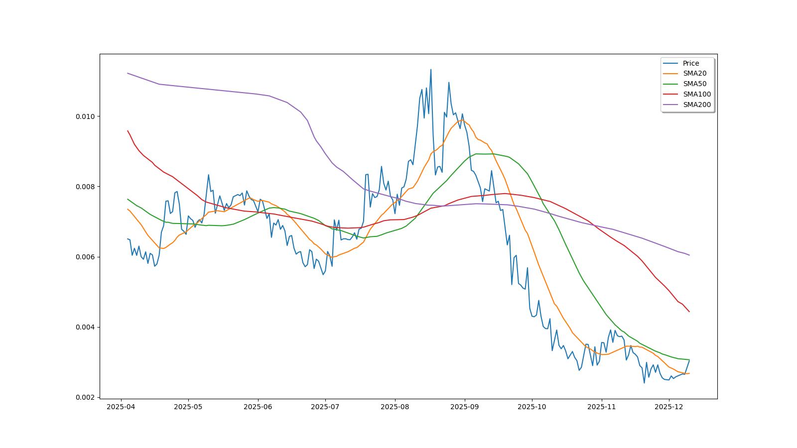 Handshake Simple Moving Averages
