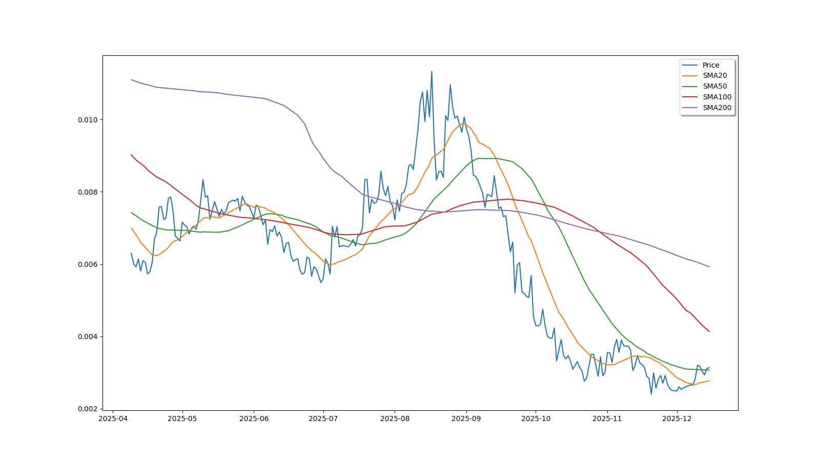 ハンドシェイク Simple Moving Averages