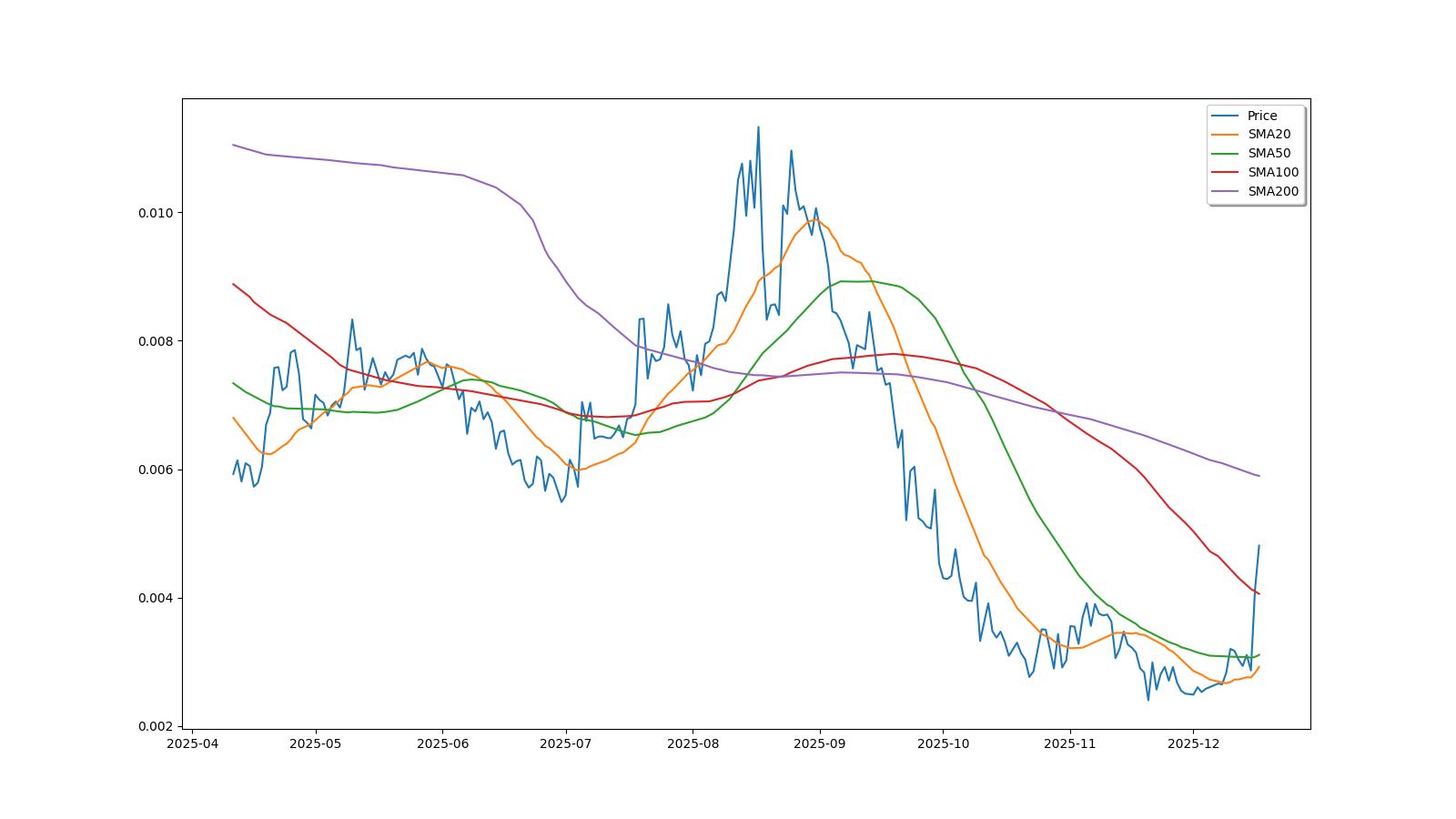 Handshake Simple Moving Averages