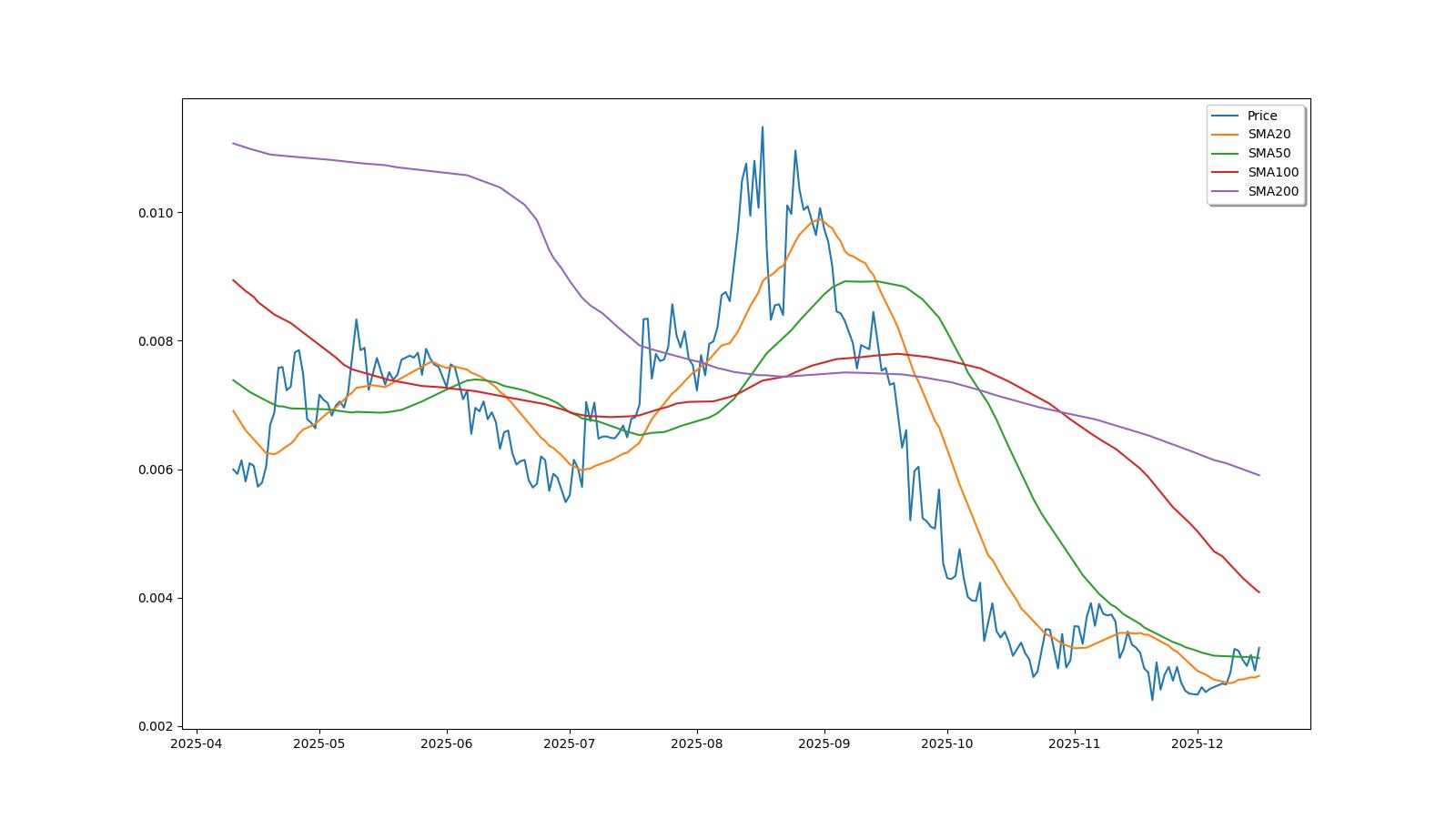 Handshake Simple Moving Averages