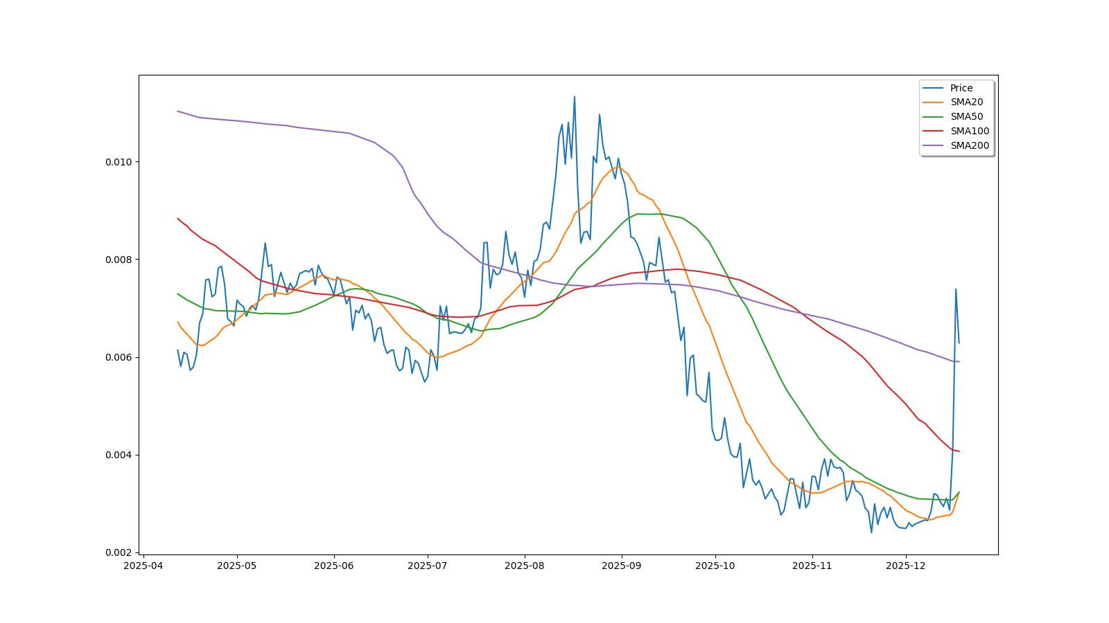 Handshake Simple Moving Averages