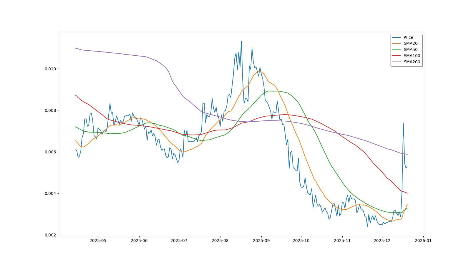 Handshake Simple Moving Averages