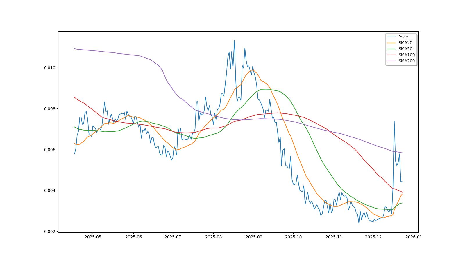 Handshake Simple Moving Averages
