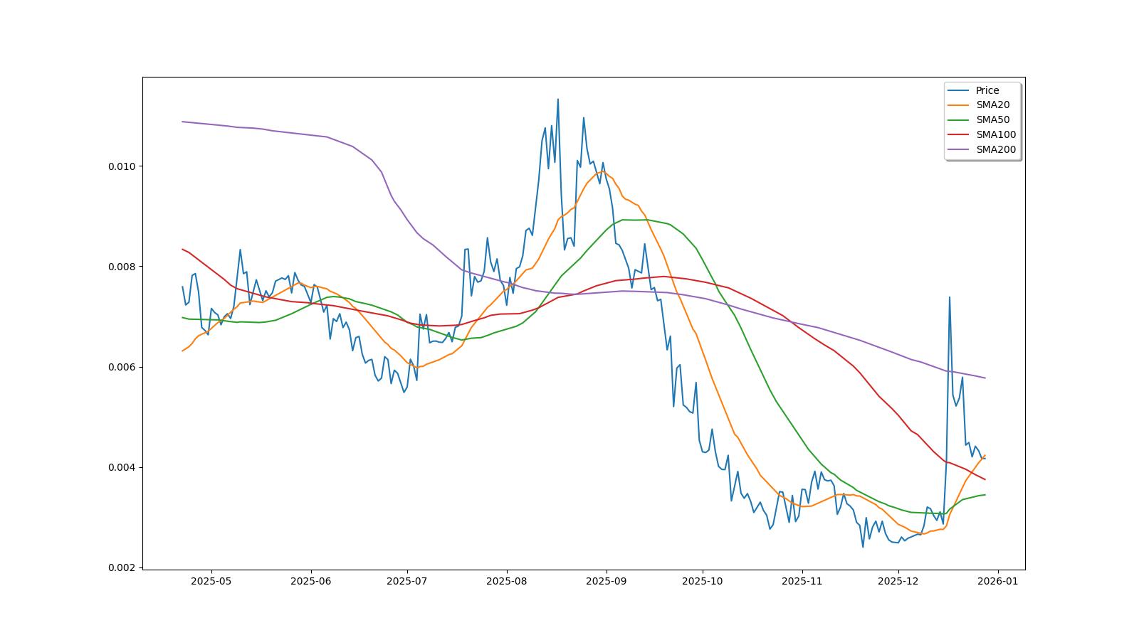 ハンドシェイク Simple Moving Averages