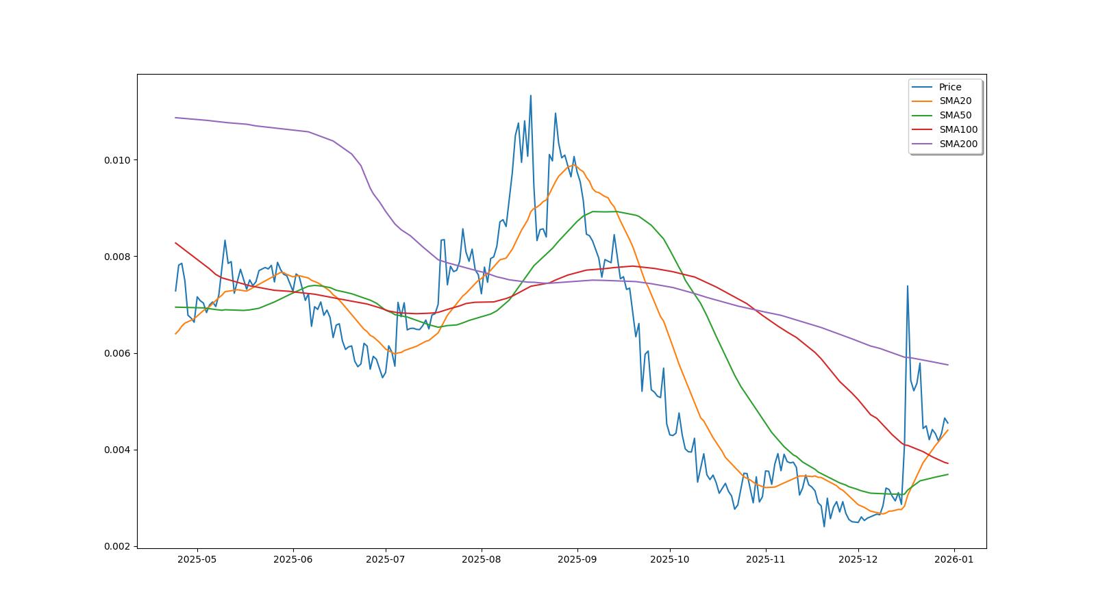 Handshake Simple Moving Averages