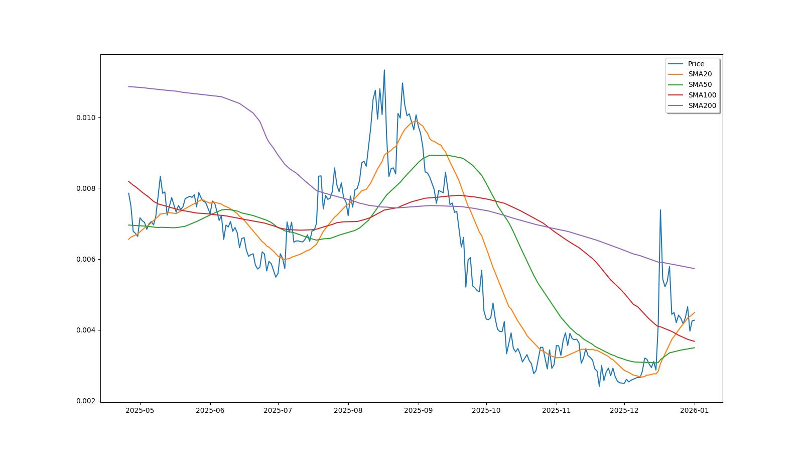 Handshake Simple Moving Averages
