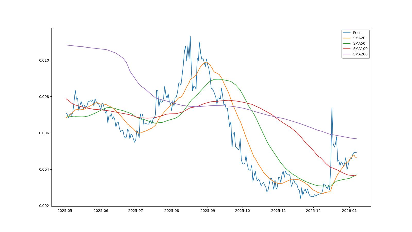 Handshake Simple Moving Averages