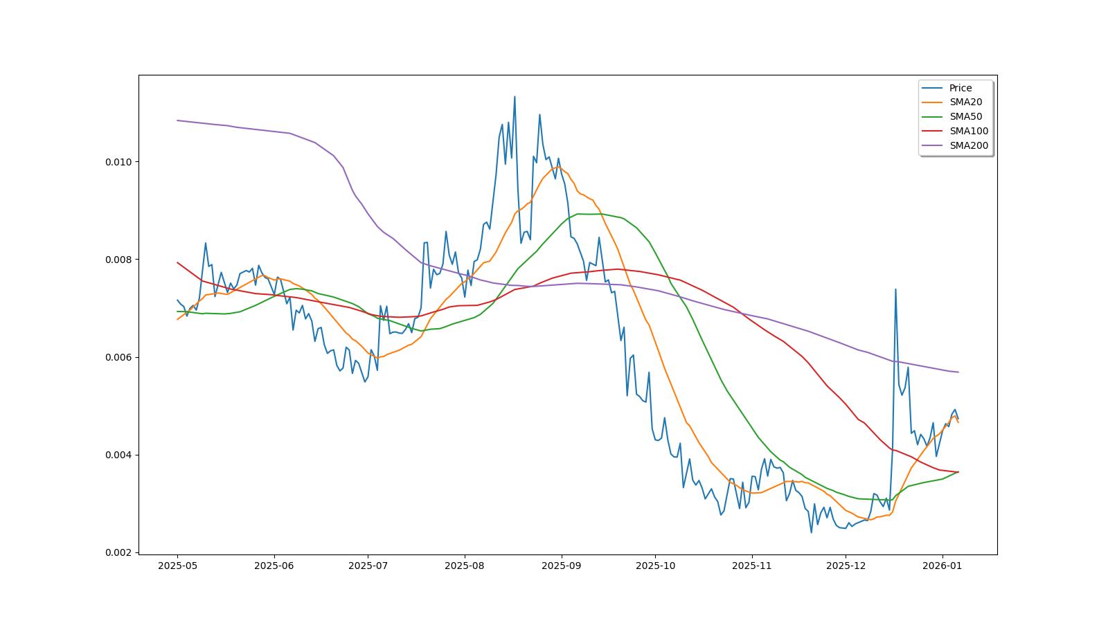 Handshake Simple Moving Averages