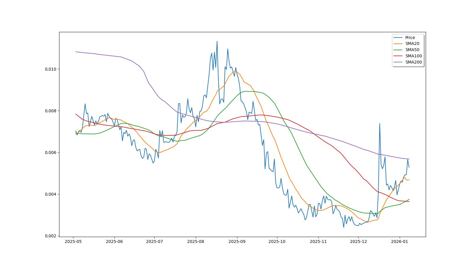 Handshake Simple Moving Averages