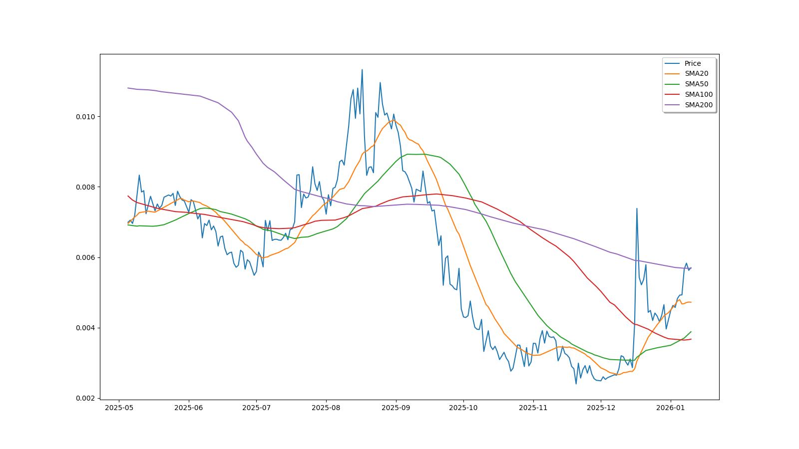 Handshake Simple Moving Averages