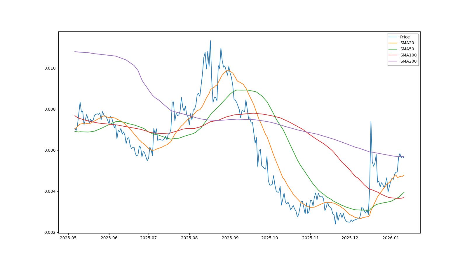Handshake Simple Moving Averages