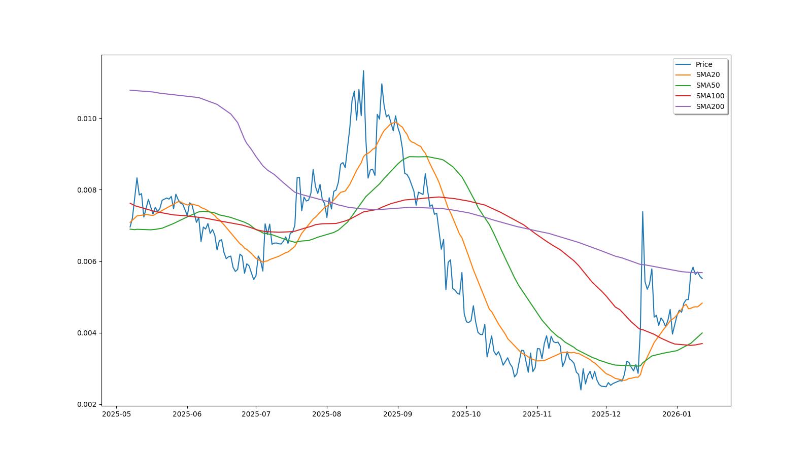 Handshake Simple Moving Averages