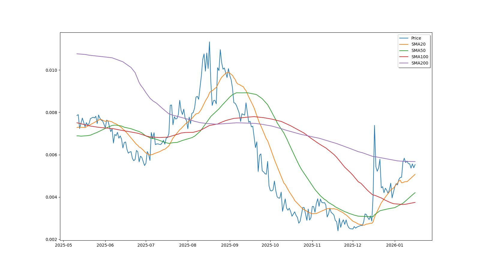 Handshake Simple Moving Averages