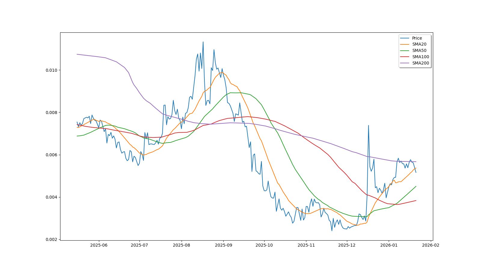 Handshake Simple Moving Averages