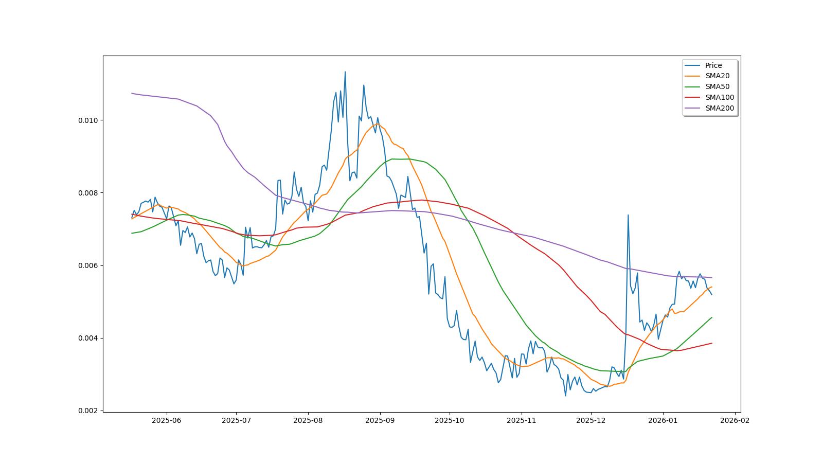 Handshake Simple Moving Averages